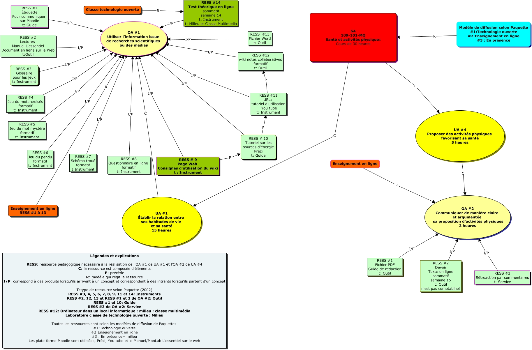 Schema 2 Ressources - TIC811